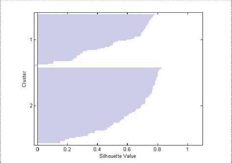 Silhouette Coefficient For 2 Clusters Download Scientific Diagram