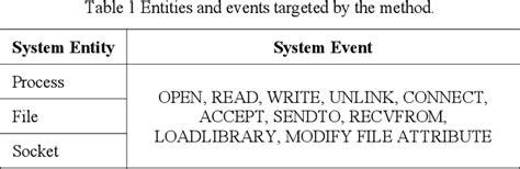 Table 1 From Malicious Process Identification Via System Audit Logs