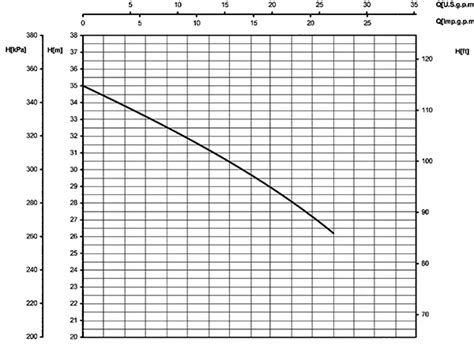Saer Cmp 79 Single Impeller Centrifugal Pump Famco