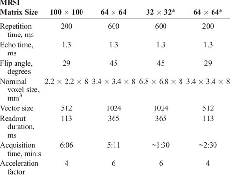 Mrsi Sequence Parameters With Different Spatial Resolutions Download Table