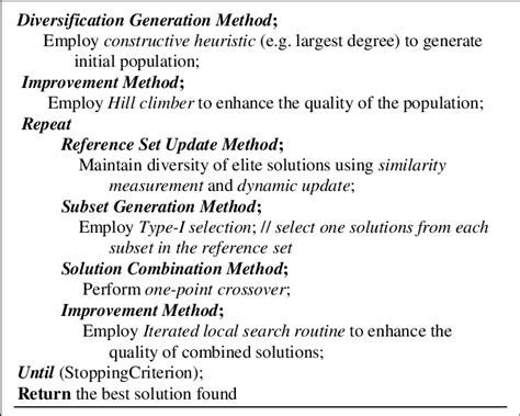 The Pseudo Code Of The Hybrid Ss For Course Timetabling Problem 17 Download Scientific Diagram