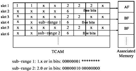 rules in a tcam range {256 512} is split into two subranges {256 511