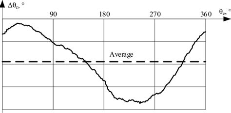 Rotor Position Estimation Error Download Scientific Diagram