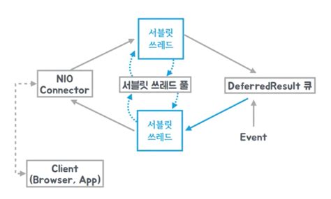 Asynchronous Processing Technology Provided By Spring Geunyoungs Devlog