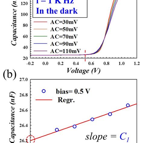 A Variation Of Capacitance With Different AC Oscillation Levels And Download Scientific