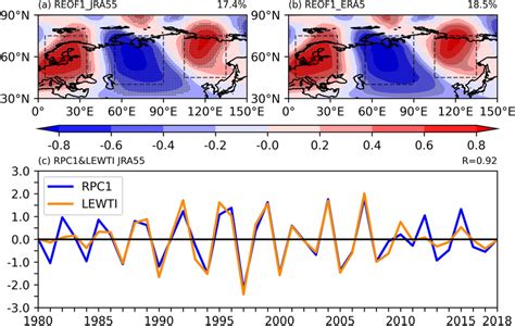 The Correlation Coefficients Between March Mean Meridional Winds At Download Scientific Diagram