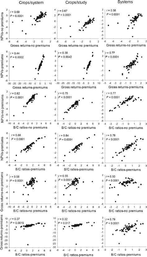 fig s3 correlations between net present values gross returns and