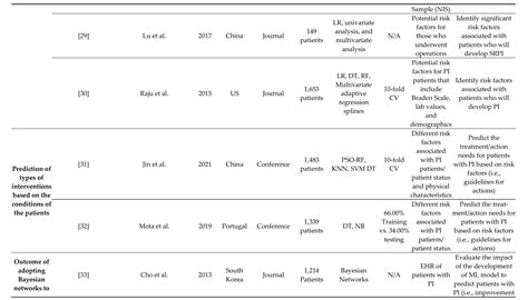 Table 4 Machine Learning Techniques Applications And