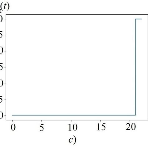 graphs of optimal trajectory a and optimal controls b c in example