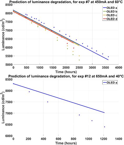 Figure 11 From Prediction Of Oled Luminance Using Impedance