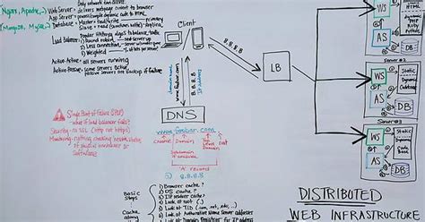 1 Distributed Web Infrastructure Album On Imgur