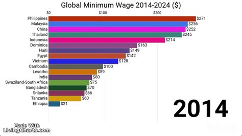 Khaja Sadid On Linkedin Global Minimum Wage Comparison 2014 2024
