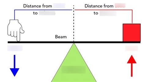 Movement Analysis Paper Aqa Gsce Pe Diagram Quizlet