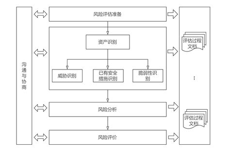 标准解读丨GB T 20984 2022信息安全技术 信息安全风险评估方法