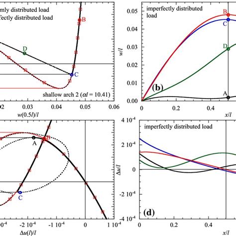 Shallow Arch 2 Modified Shallow Arch 2 And Shallow Arch 2 With Download Scientific Diagram