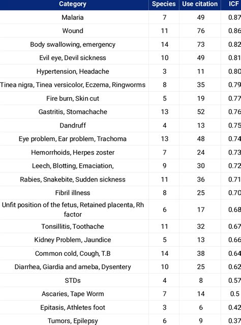 Icf For The Common Disease Categories In The Study Area Download