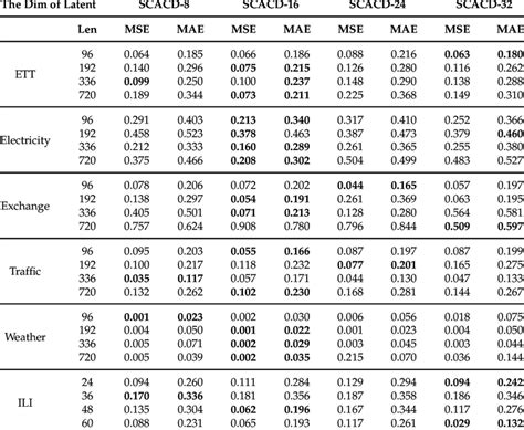 The Dimensions Of The Latent Variable Z In SCACD Are Taken As 8 16