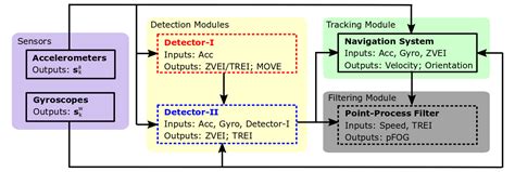 Modeling Detecting And Tracking Freezing Of Gait In Parkinson Disease Using Inertial Sensors