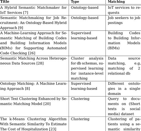 1 list of the analysed semantic matchmaking related work download