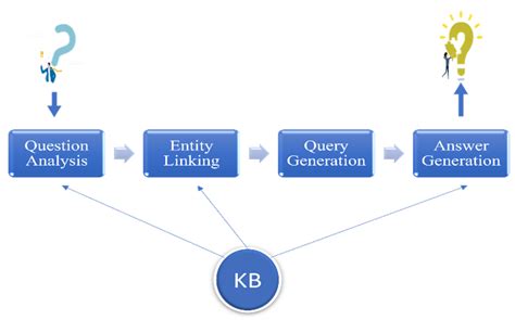 Question Answer System A State Of Art Representation Of Quantitative And Qualitative Analysis