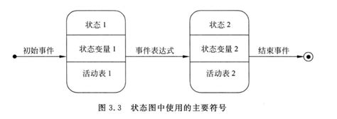 软件工程软件工程中应用的几种图辨析系统流程图数据流图数据字典实体联系图状态转换图层次方框图Warnier图IPO图层次图