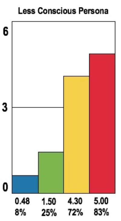 Insights Profile Graphs Insights Discovery