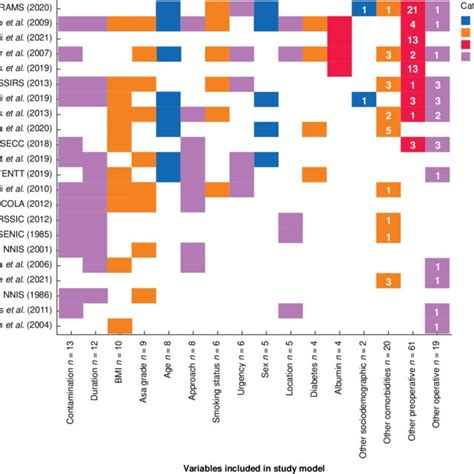 Tile Plot Of Variables Included In All Models Identified On Systematic
