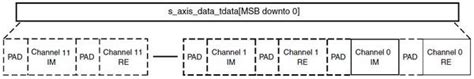 数字信号处理（三）：xilinx Fft Ip核详解（二） 知乎