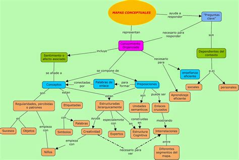 ORGANIZADORES VISUALES Mapa Conceptual Ejemplos