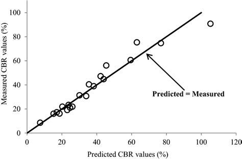 Comparison Between Observed CBR Values With Predicted CBR Values From Download Scientific