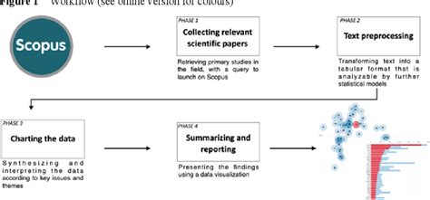 Figure 1 From Design And Implementation Of A Text Mining Based Tool To Support Scoping Reviews