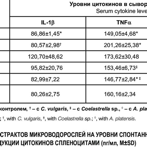 Effect Of Microalgae Extracts On The Levels Of Spontaneous And Download Scientific Diagram