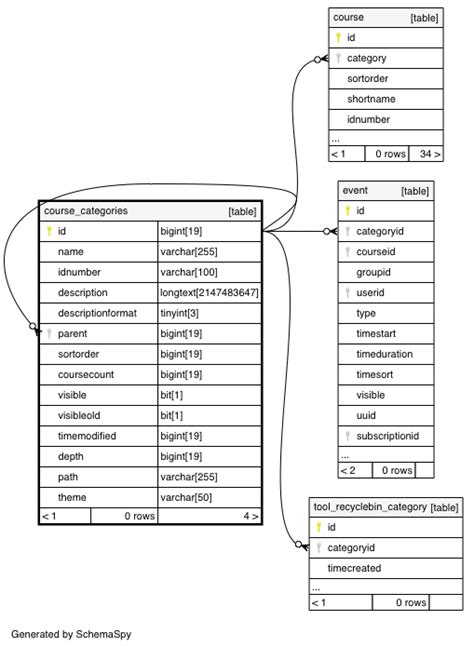 Course Categories Moodle Database