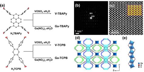A Synthesis Route Of Ga And V Based Mofs With The Respective