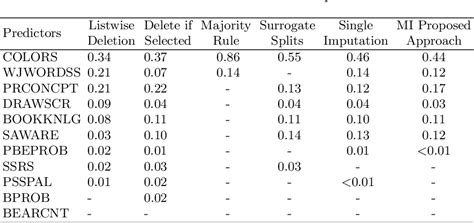 Table 2 From A Multiple Imputation Approach For Handling Missing Data In Classification And
