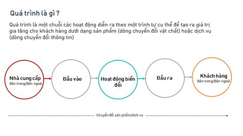 Sơ Đồ Quá Trình Là Gì Cộng đồng Quản lý sản xuất