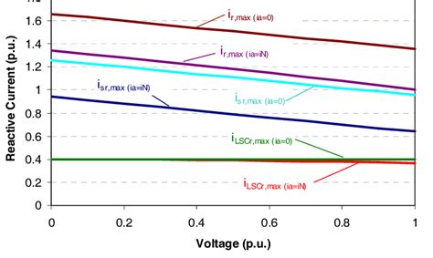Shows The Maximum Reactive Current At Stator Terminals Lsc And The