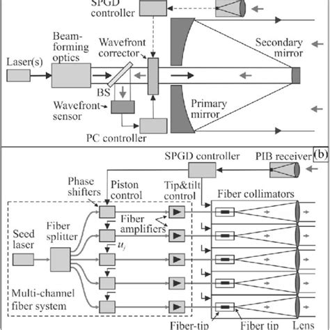 Pdf Comparative Efficiency Analysis Of Fiber Array And Conventional Beam Director Systems In