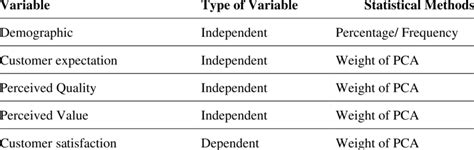 Below Illustrates How Variables And Statistical Methods Were Used Download Scientific Diagram