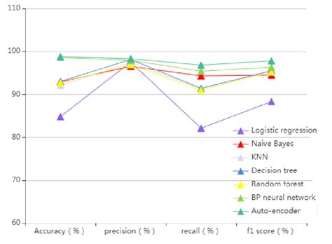 Intrusion Detection Experiment Results Download Scientific Diagram