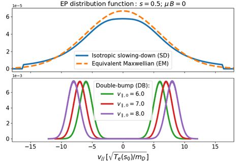 Dependence Of Different Equilibrium Distribution Functions F 0 Against