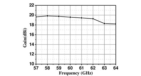 Simulated Antenna Boresight Gain Of The Array Without Top Patch