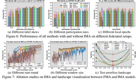 Figure 1 From Understanding Model Averaging In Federated Learning On Heterogeneous Data