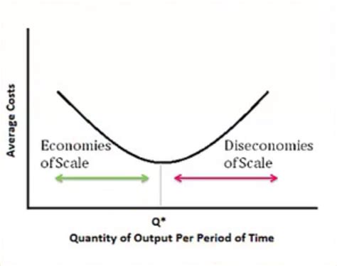 Constant Increasing And Decreasing Cost Industries Tutorial Sophia