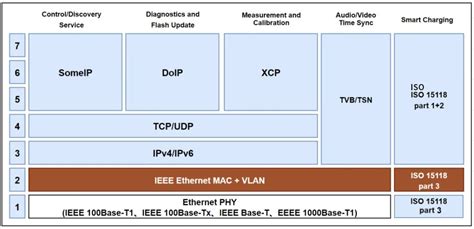 车载以太网的整体架构解析 电子发烧友网