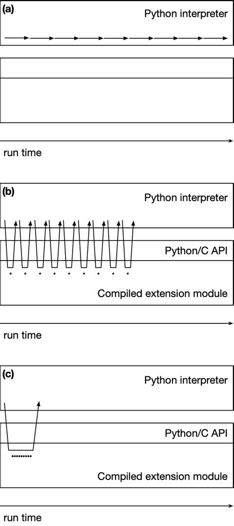 Cornell Virtual Workshop Python For High Performance Overview