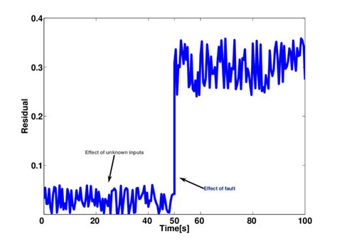 1 evaluated residual with f 0 2 download scientific diagram