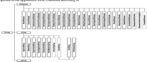 Figure 7 From A New Semantic Resource Description Framework For Medical