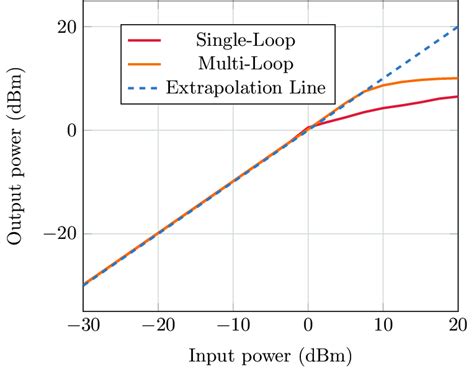 1 Db Compression Point Curves For Both Biquad Implementations Download Scientific Diagram