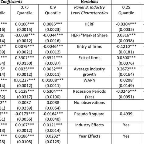 Quantile Regression Estimates For Determinants Of Profitability Download Scientific Diagram